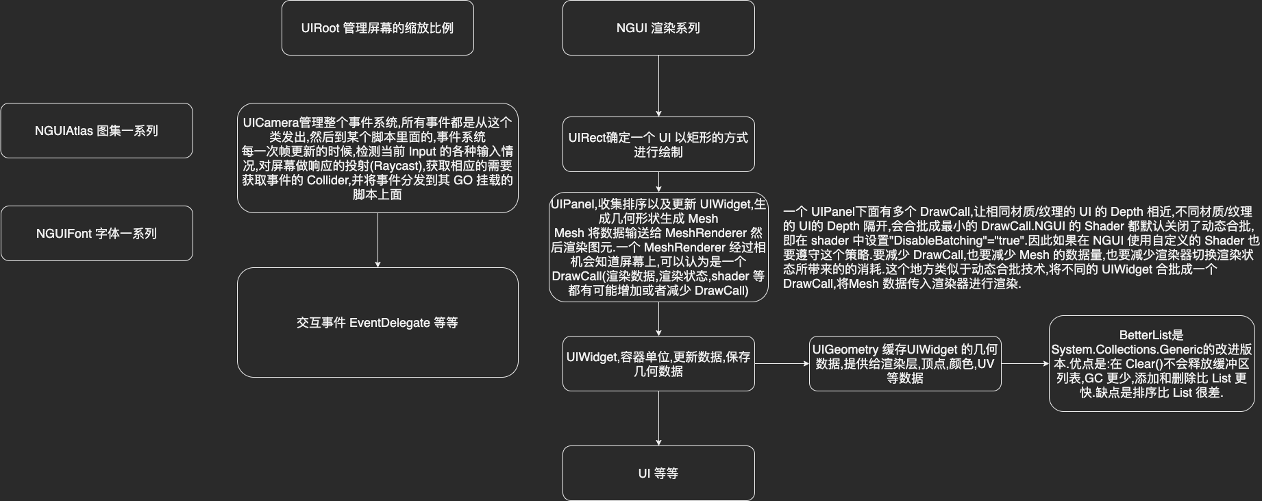 Unity NGUI/UGUI优化 | 新诸子
